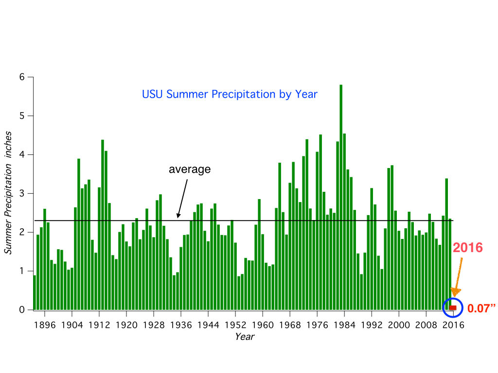 Summer without monsoons has big implications for Northern Utah | News ...